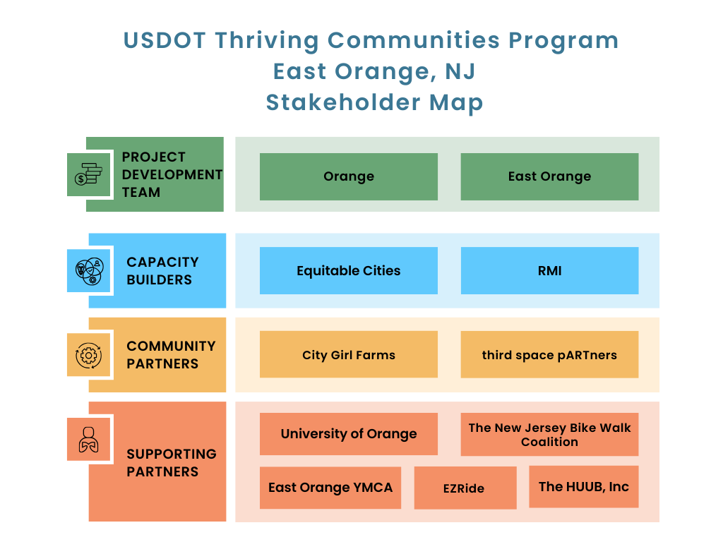USDOT Thriving Communities Program: East Orange & Orange, NJ – SUMC ...
