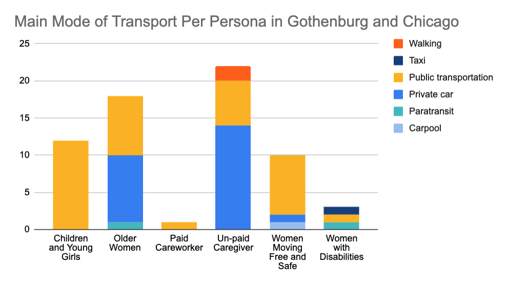 Changing Focus: Mobility Hub Design Centered on Women and Caregivers ...
