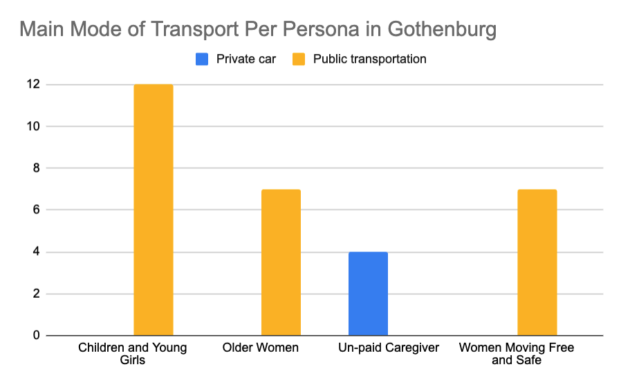 Changing Focus: Mobility Hub Design Centered on Women and Caregivers ...