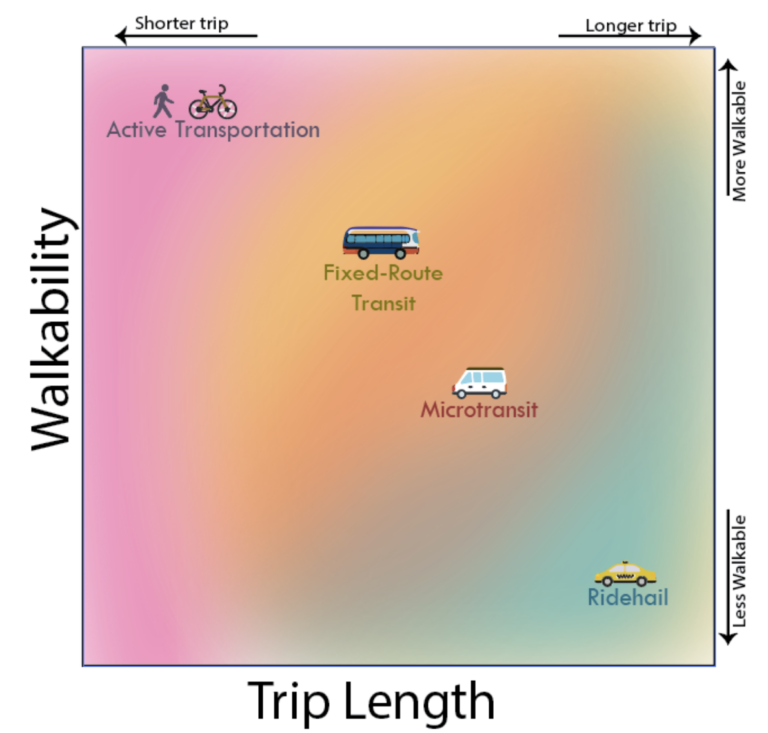 SUMC MLC: Mobility Learning Center: Microtransit
