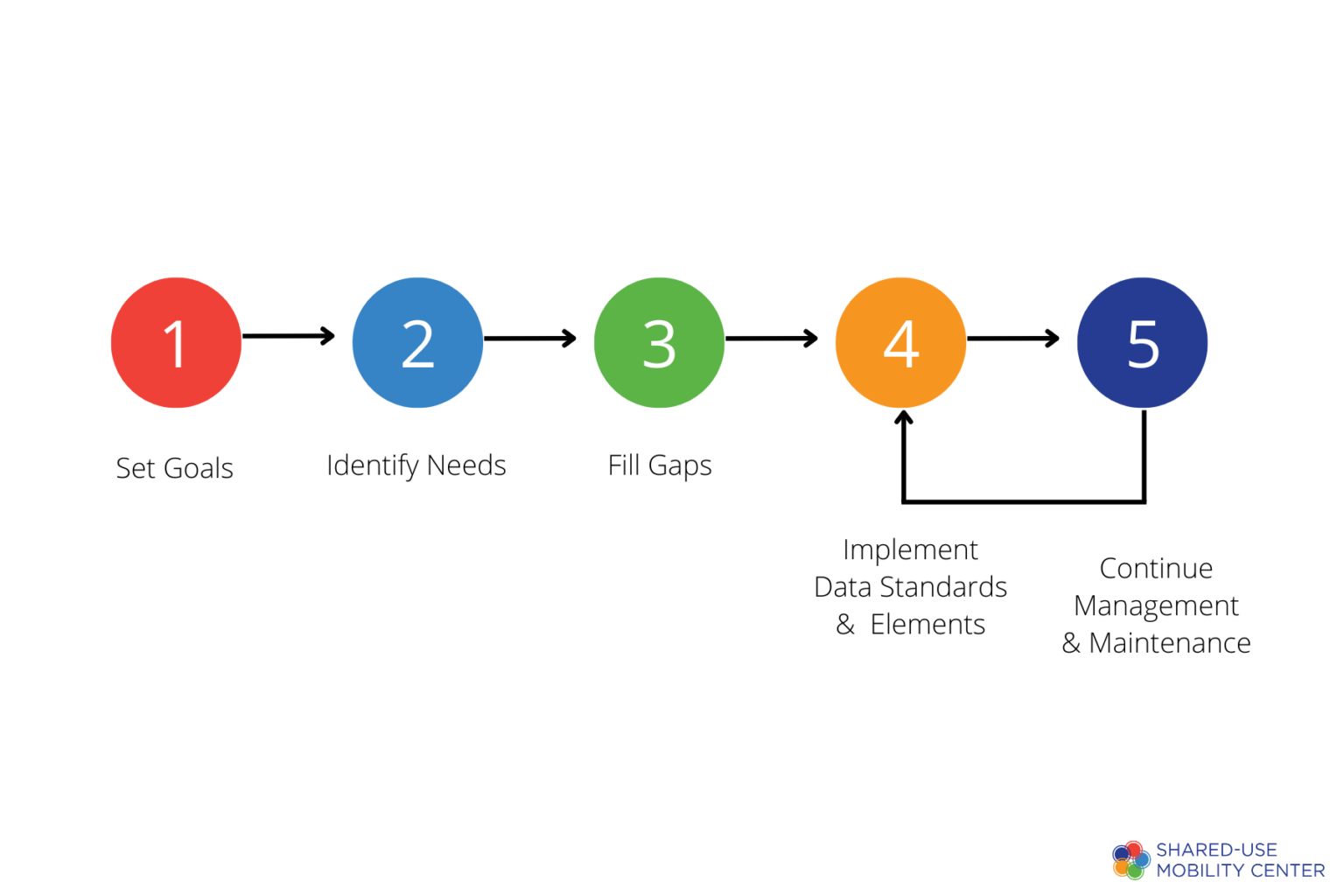 SUMC MLC: Mobility Learning Center: The Path to Mobility Interoperability