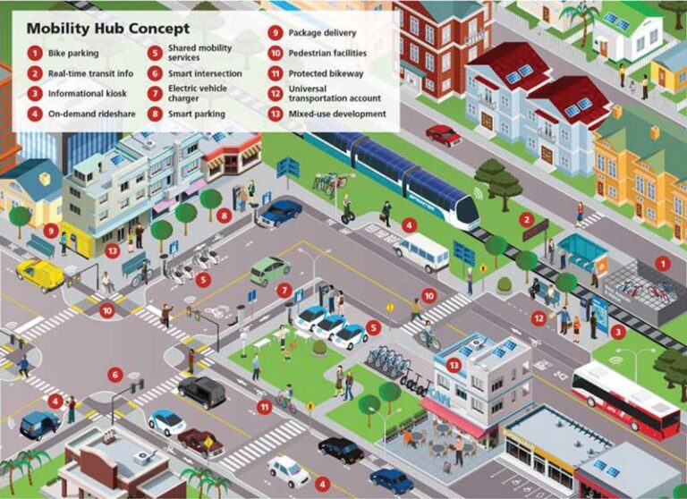 SUMC MLC: Mobility Learning Center: Mobility Hubs: Where People Go to Move, Shared-Use Mobility ...