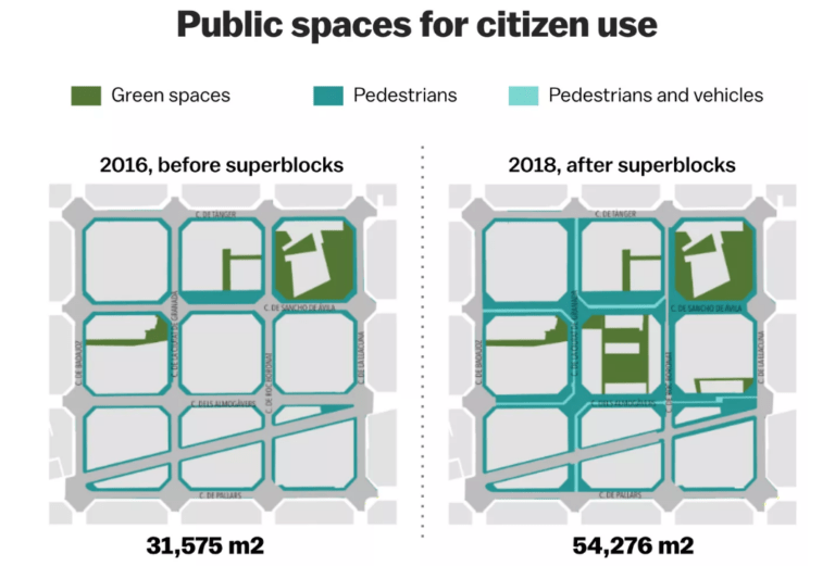 Barcelona superblock initiative, Barcelona, 2016 – SUMC Mobility ...